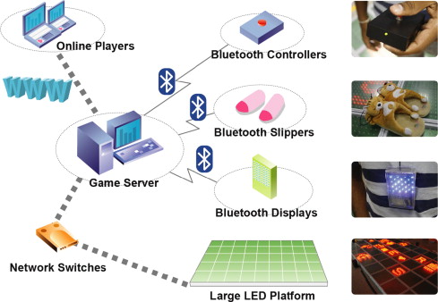 Age Invaders: Physical and Social Mixed Reality Games – ixd!