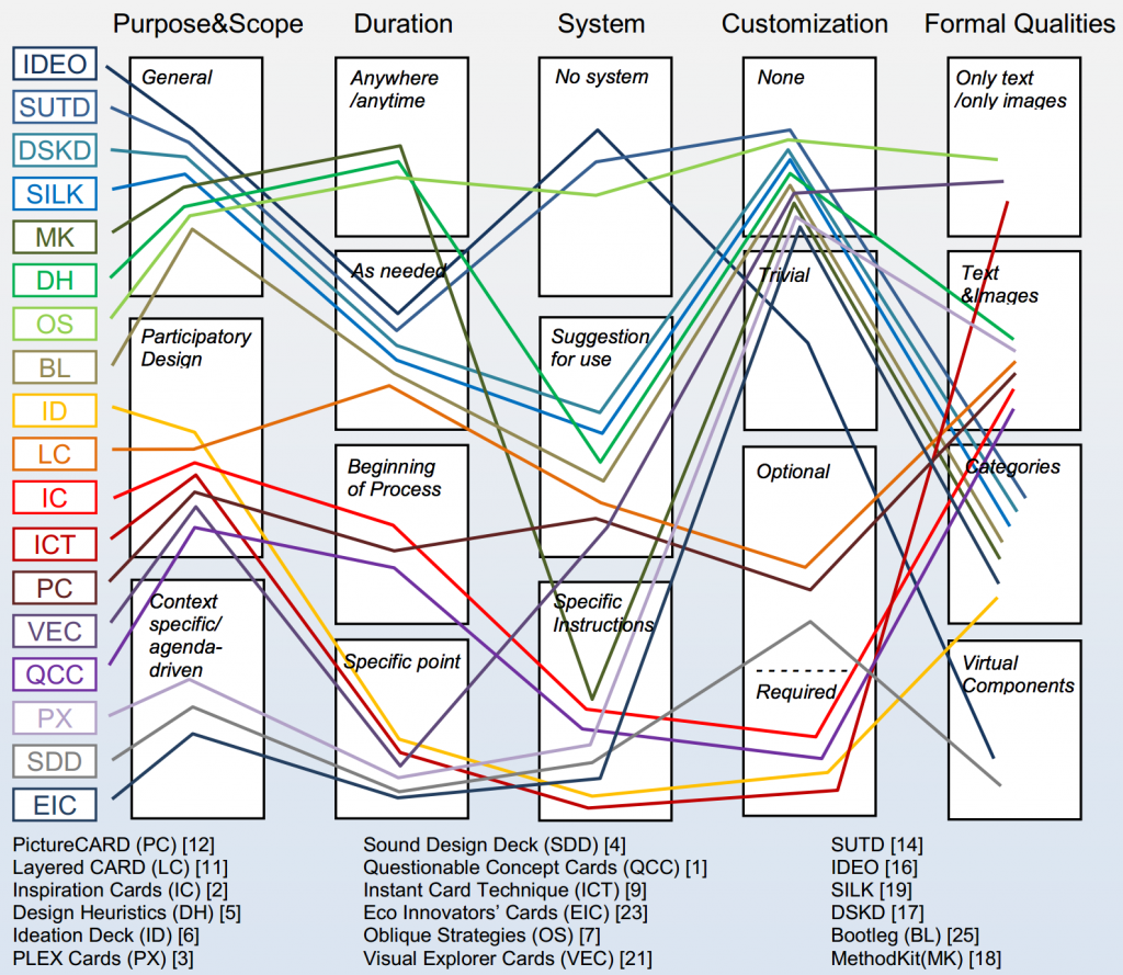 Design Method Cards – ixd!